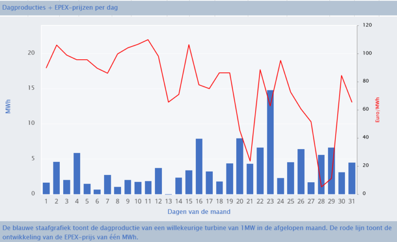 EPEX-prijzen en productiecijfers mei 2023 - Windunie