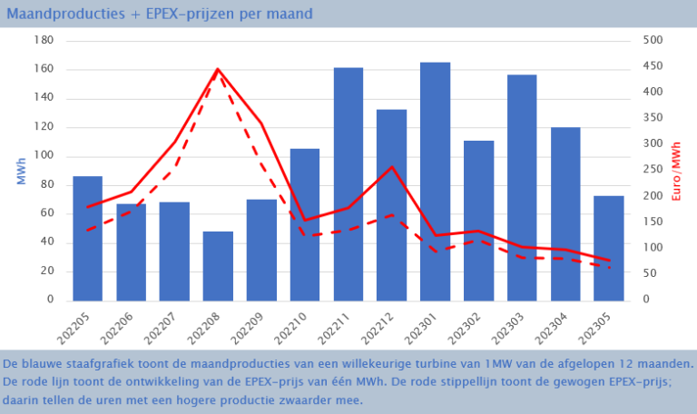 EPEX-prijzen en productiecijfers mei 2023 - Windunie
