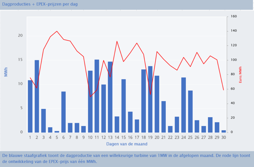 EPEX-prijzen en productiecijfers april 2023 - Windunie