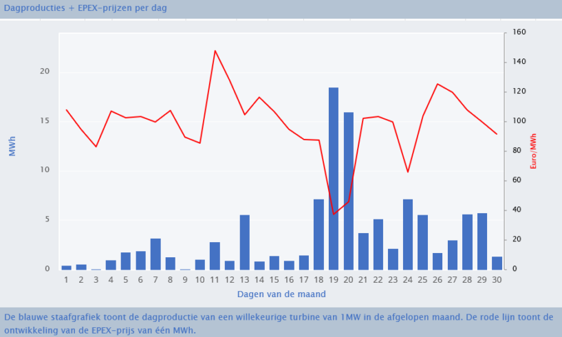EPEX-prijzen en productiecijfers september 2023 - Windunie