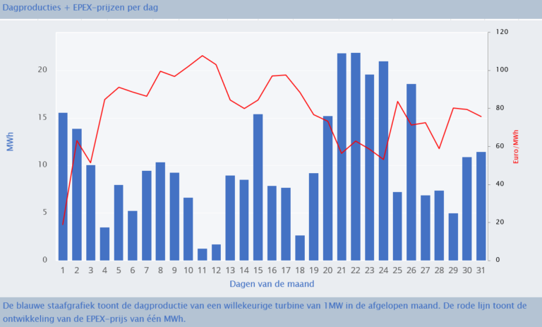 EPEX-prijzen en productiecijfers januari 2024 - Windunie