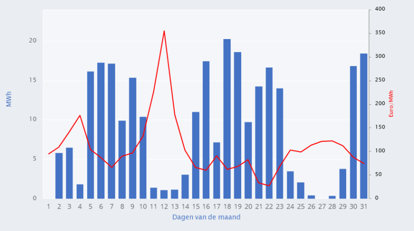 EPEX-prijzen en productiecijfers december 2024 - Windunie
