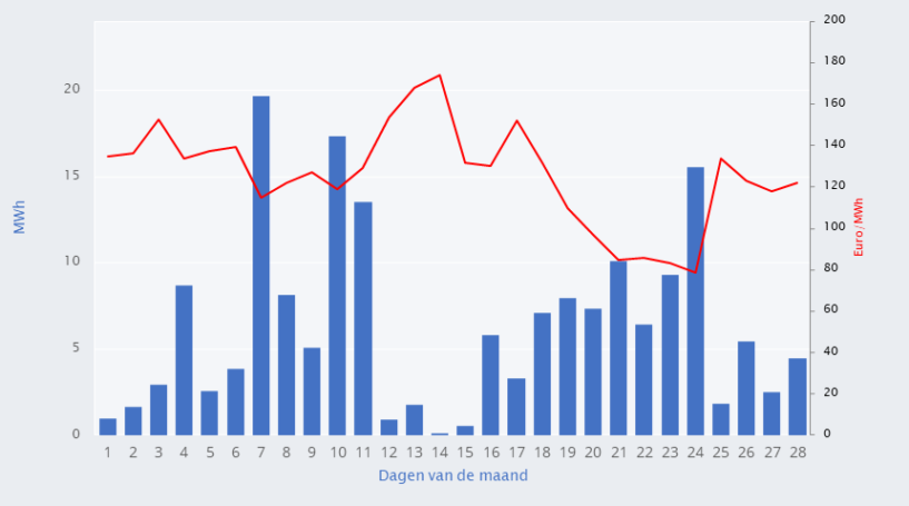 EPEX-prijzen en productiecijfers februari 2025 - Windunie