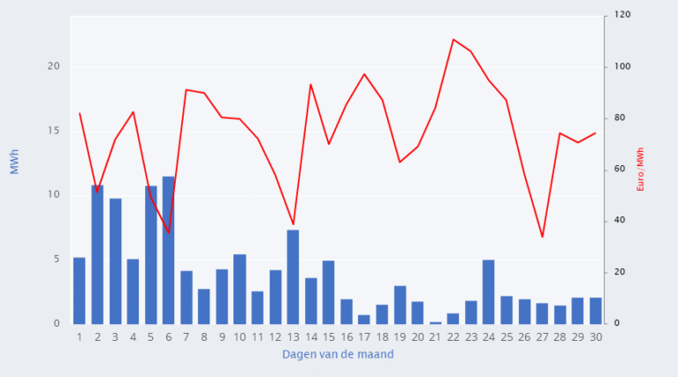EPEX-prijzen en productiecijfers april 2025 - Windunie